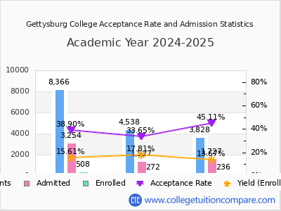Gettysburg Acceptance Rate and SAT/ACT Scores