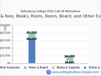 Gettysburg College - Tuition & Fees, Net Price