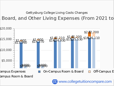 Gettysburg College - Tuition & Fees, Net Price