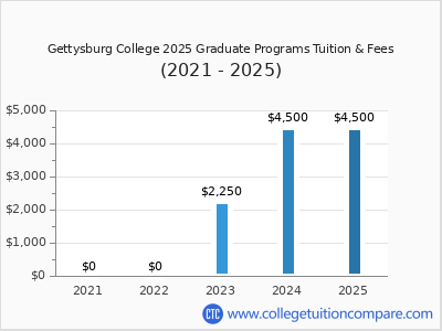 Gettysburg College - Tuition & Fees, Net Price
