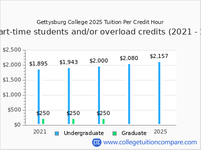 Gettysburg College - Tuition & Fees, Net Price