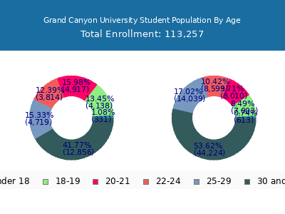Grand Canyon University - Student Population and Demographics