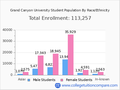 Grand Canyon University - Student Population and Demographics