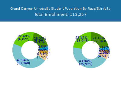 Grand Canyon University - Student Population and Demographics