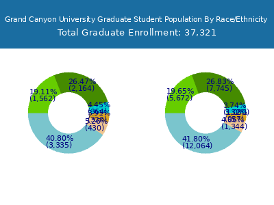 Grand Canyon University - Student Population and Demographics