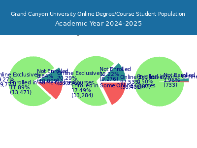 Grand Canyon University - Student Population and Demographics