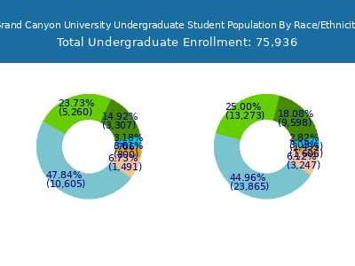 Grand Canyon University - Student Population and Demographics