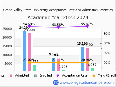 GVSU Acceptance Rate and SAT/ACT Scores