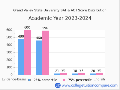 GVSU Acceptance Rate and SAT/ACT Scores