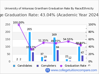 UArk Grantham Graduation Rate