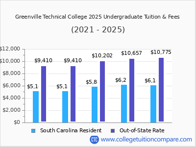 GTC - Tuition & Fees, Net Price