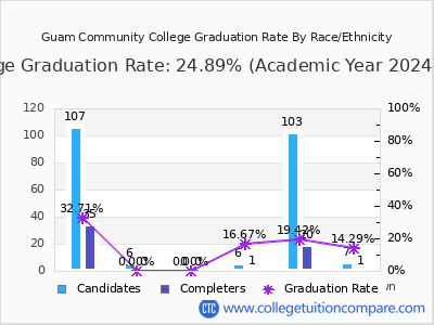 Guam Community College Graduation Rate
