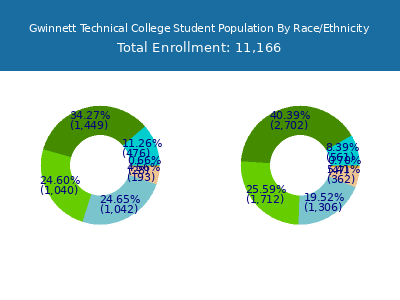 GTC - Student Population and Demographics