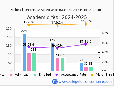 Hallmark Acceptance Rate and SAT/ACT Scores