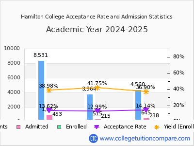 Hamilton Acceptance Rate and SAT/ACT Scores