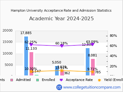 Hampton Acceptance Rate and SAT/ACT Scores