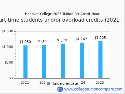 Hanover College - Tuition & Fees, Net Price