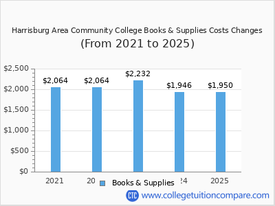 HACC - Tuition & Fees, Net Price