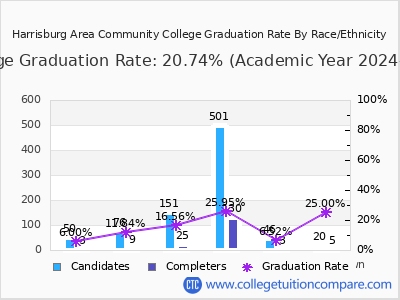 HACC Graduation Rate