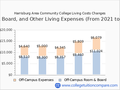HACC - Tuition & Fees, Net Price