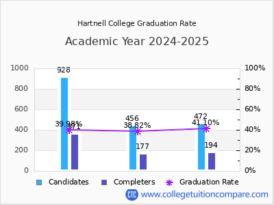 Hartnell College Graduation Rate