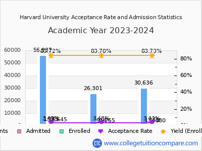 Harvard Acceptance Rate and SAT/ACT Scores
