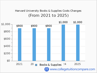 Harvard University - Tuition & Fees, Net Price