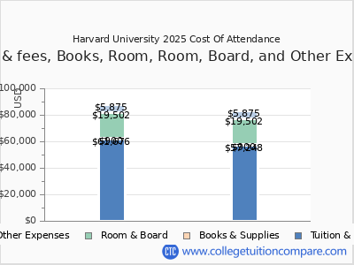 Harvard University - Tuition & Fees, Net Price