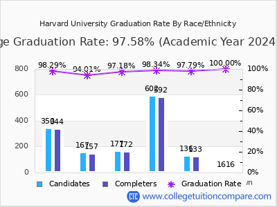 Harvard University Graduation Rate