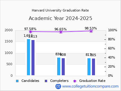 Harvard University Graduation Rate