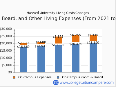 Harvard University - Tuition & Fees, Net Price