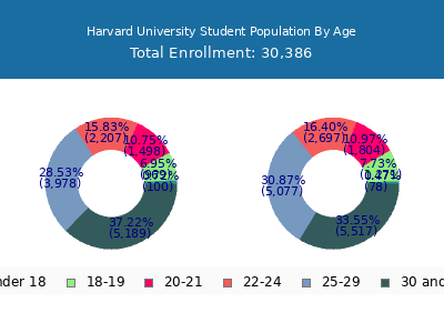 Harvard University - Student Population and Demographics