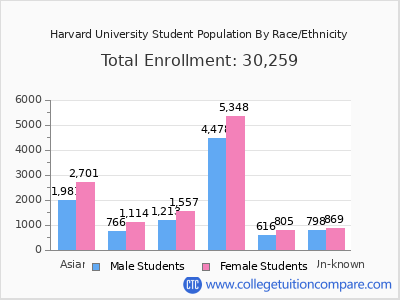 Harvard University - Student Population and Demographics