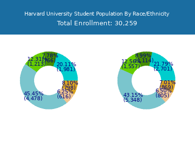 Harvard University - Student Population and Demographics