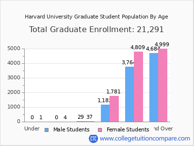 Harvard University - Student Population and Demographics
