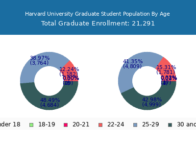 Harvard University - Student Population and Demographics
