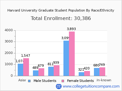 Harvard University - Student Population and Demographics
