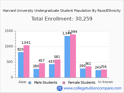 Harvard University - Student Population and Demographics