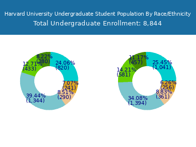 Harvard University - Student Population and Demographics