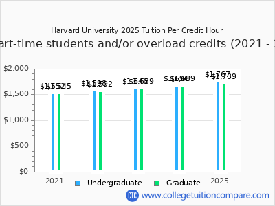 Harvard University - Tuition & Fees, Net Price