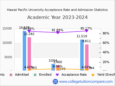 Hawaii Pacific Acceptance Rate and SAT/ACT Scores