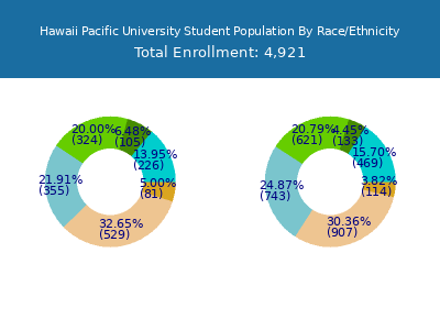 Hawaii Pacific University - Student Population and Demographics