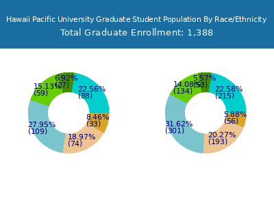 Hawaii Pacific University - Student Population and Demographics