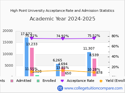 HPU Acceptance Rate and SAT/ACT Scores