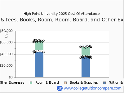High Point University - Tuition & Fees, Net Price