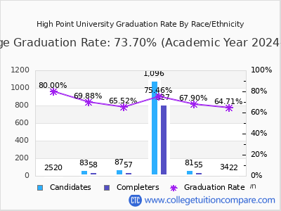 High Point University Graduation Rate
