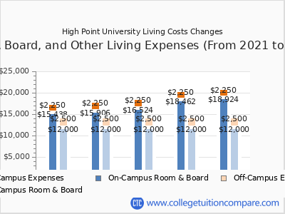 High Point University - Tuition & Fees, Net Price