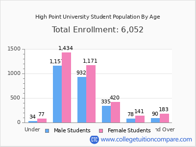 High Point University - Student Population and Demographics