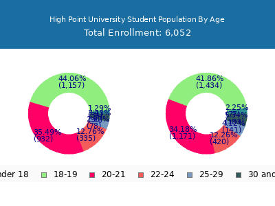 High Point University - Student Population and Demographics
