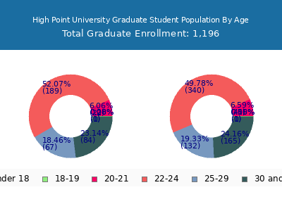 High Point University - Student Population and Demographics